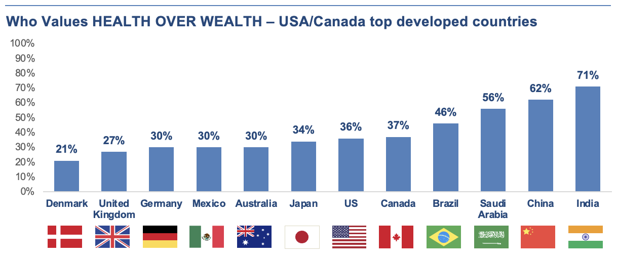Millennials & Gen Z Value Health Over Wealth - Global Longevity Study